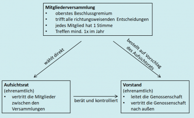 Genossenschaft > WohnIdee Aschaffenburg eG